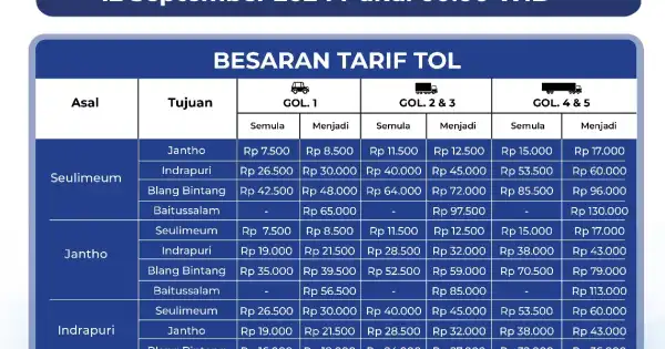 Tarif Jalan Tol Sibanceh Mulai Berlaku, Berikut Daftar Harganya