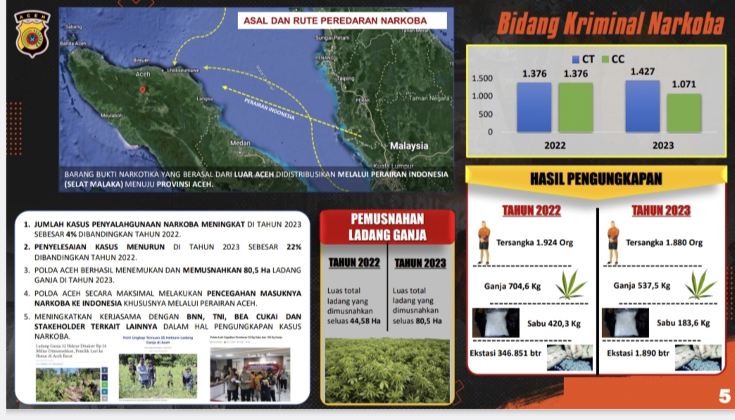 Kasus Penyalahgunaan Narkoba di Aceh Sepanjang 2023 Naik Empat Persen